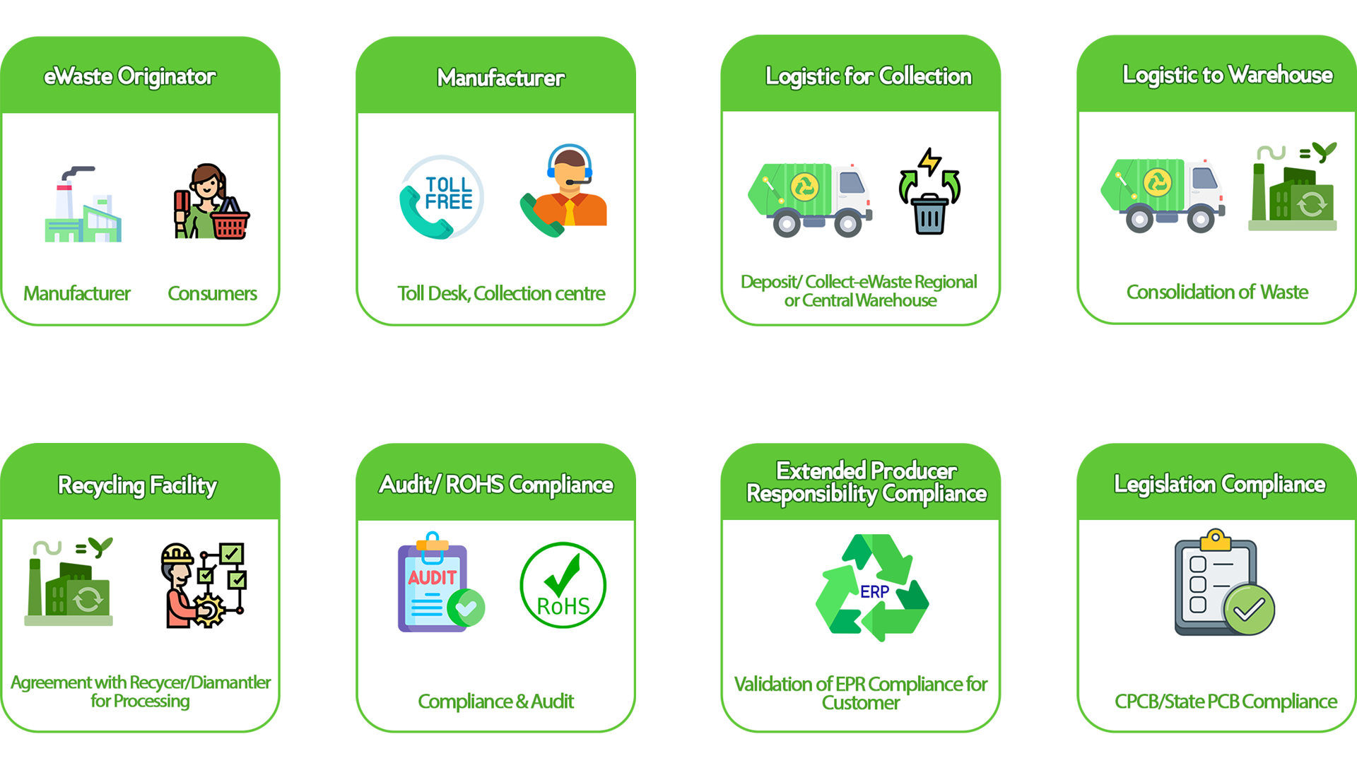 Kar Parivartan LLP – E-Waste EPR- Plastic EPR – Battery EPR